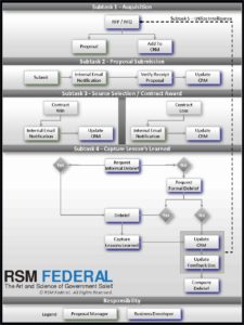 3.0 FA Operations – Debrief Cycle Loop Map – Federal Access Program